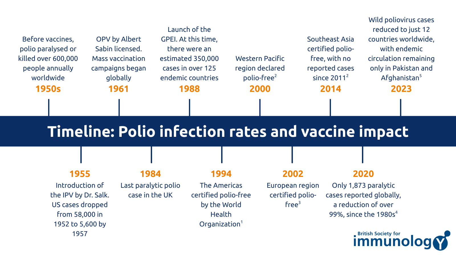Celebrate Vaccines: Polio's journey from devastation to near eradication | British Society for ...
